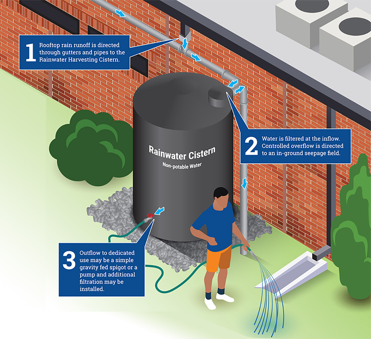 Campus Stormwater Program - Sound Rivers